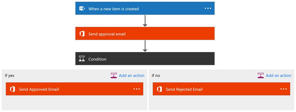 What is Microsoft Flow? – Concurrency