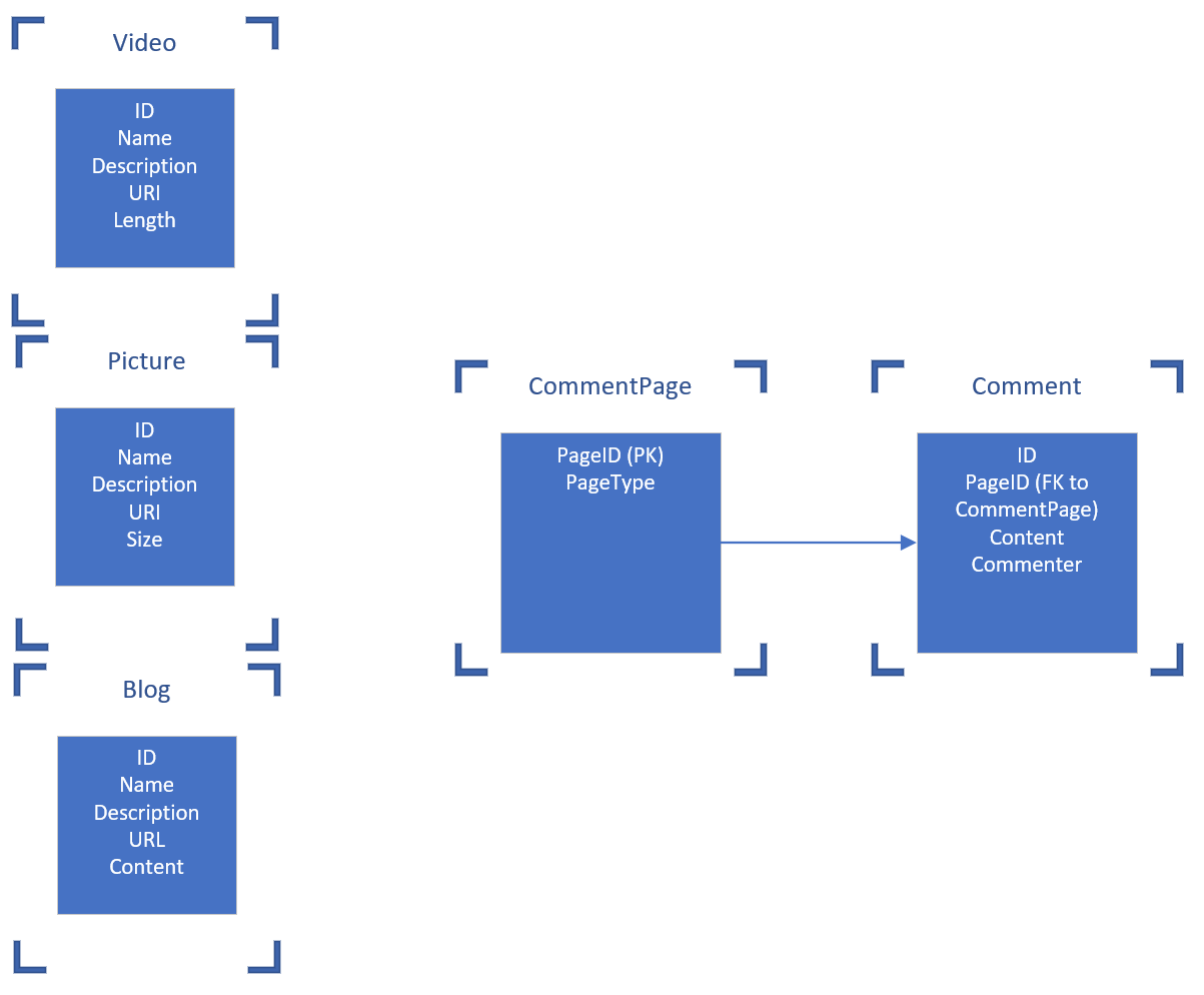 Polymorphic Associations Using EF Core – Concurrency