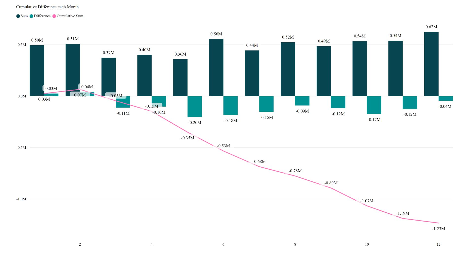 Cumulative Sum by Period to Period Change in Power BI – Concurrency