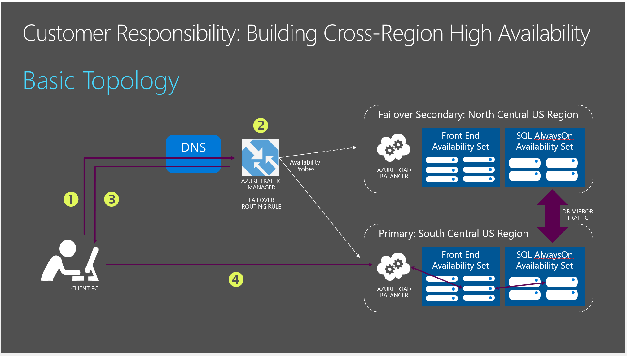 Azure Traffic Manager vs. Azure Load Balancer – Concurrency
