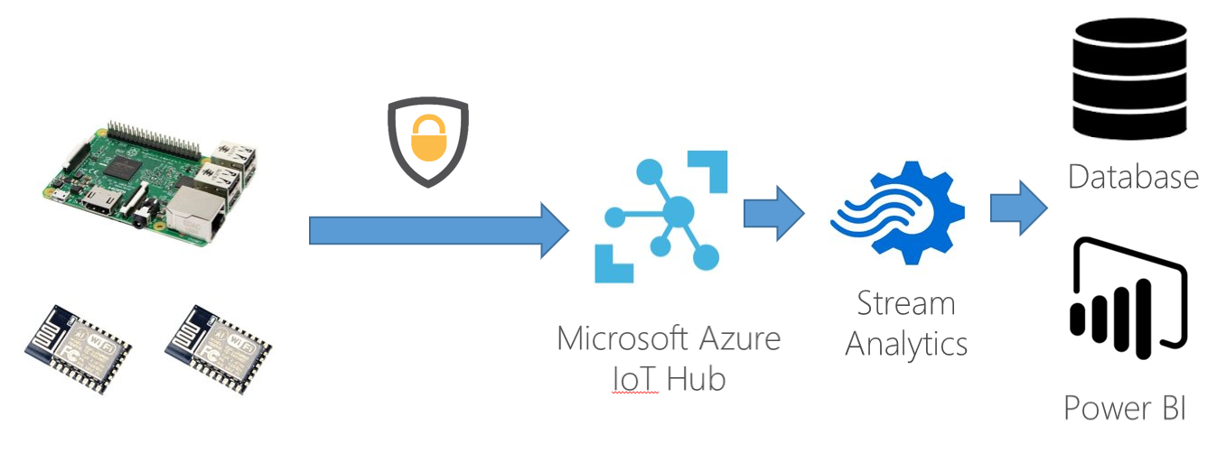 IoT 101: Data Flow – Concurrency