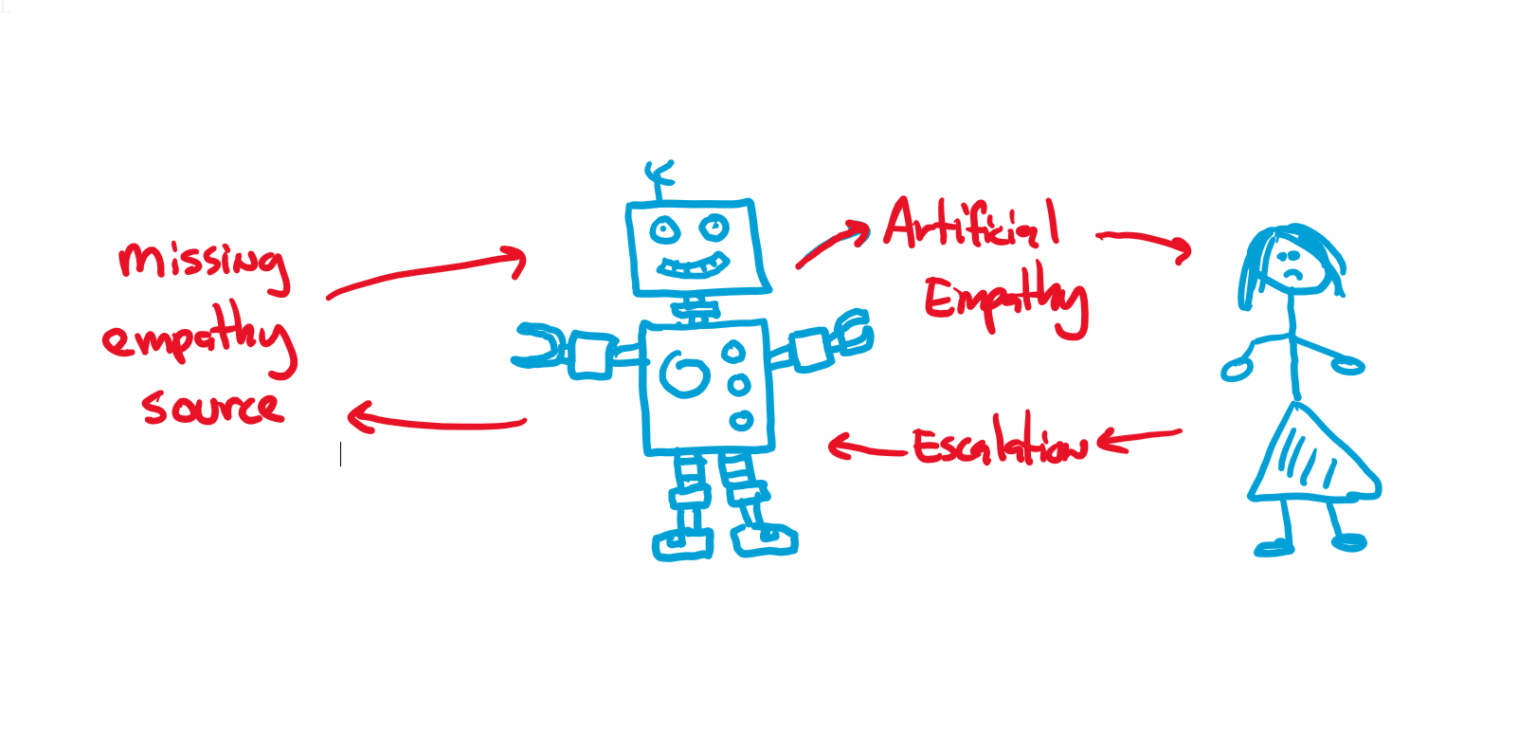 Should AI convey empathy? – Concurrency