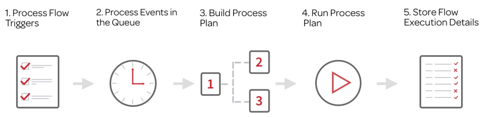 ServiceNow Flow Designer: Kick the code to the curb with easy-to-read ...