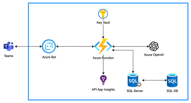Enhancing Business Efficiency Integrating Azure Openai With Custom Software Applications